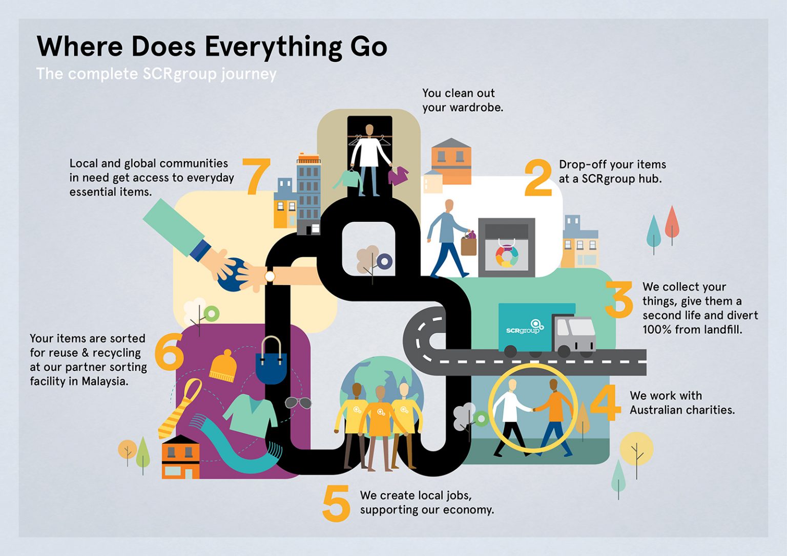 Where does everything go - SCR Group